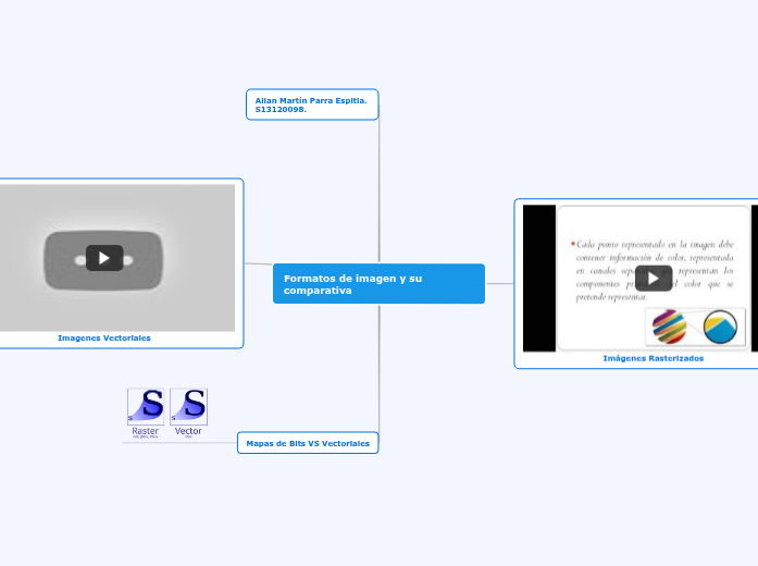 Formatos de imagen y su comparativa - Mind Map